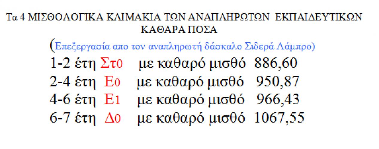 Μισθολογικά κλιμάκια αναπληρωτών