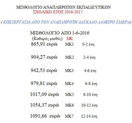 Τα μισθολογικά κλιμάκια των αναπληρωτών 2016 2017