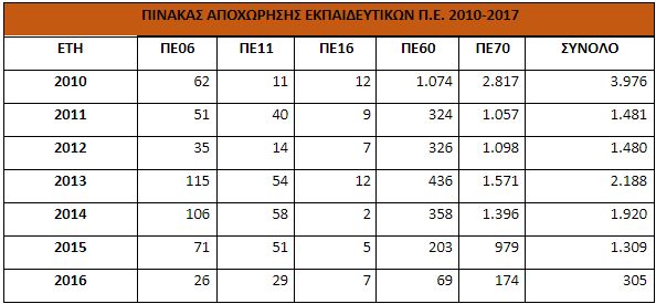 Μόνιμοι διορισμοί και παραιτήσεις 2010-2017: Τί προκύπτει από τα ...