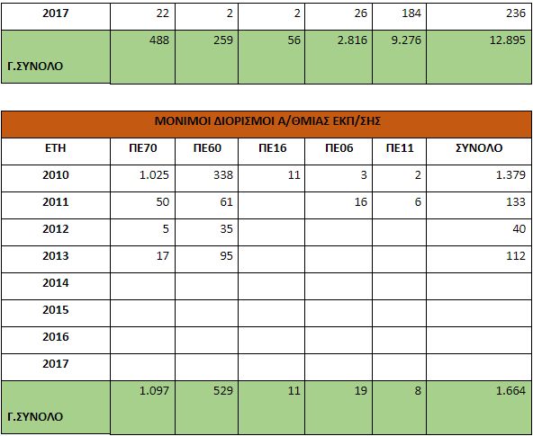Μόνιμοι διορισμοί και παραιτήσεις 2010-2017: Τί προκύπτει από τα ...