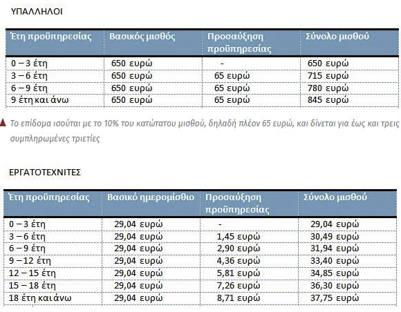 Επίδομα Τριετίας: Ποιοί πρέπει να πάρουν αύξηση μισθού έως 195 ευρώ