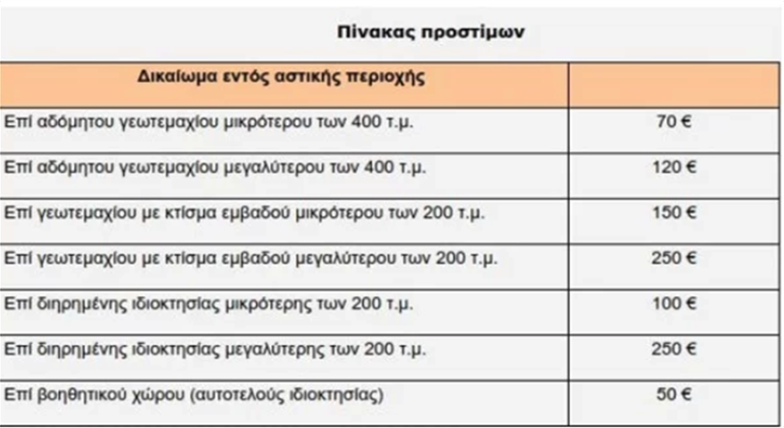 Κτηματολόγιο: Τα 11 πρόστιμα που προβλέπονται για εκπρόθεσμη δήλωση